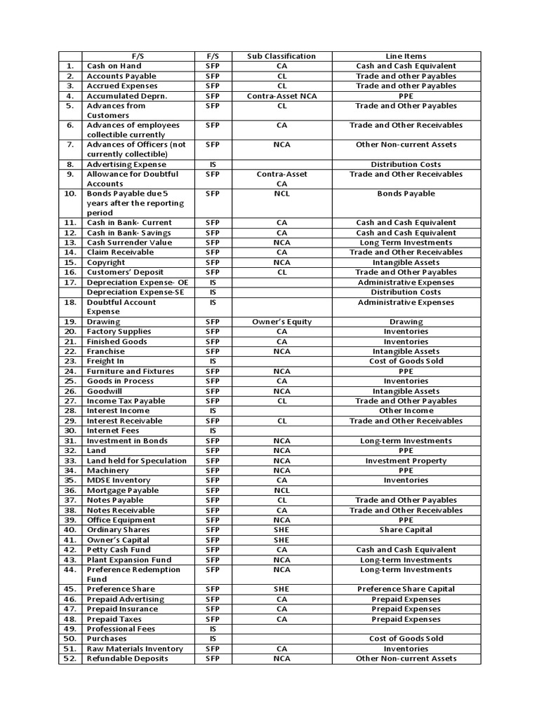 Account Titles | PDF | Expense | Financial Accounting