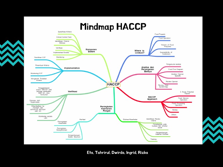 Mindmap HACCP