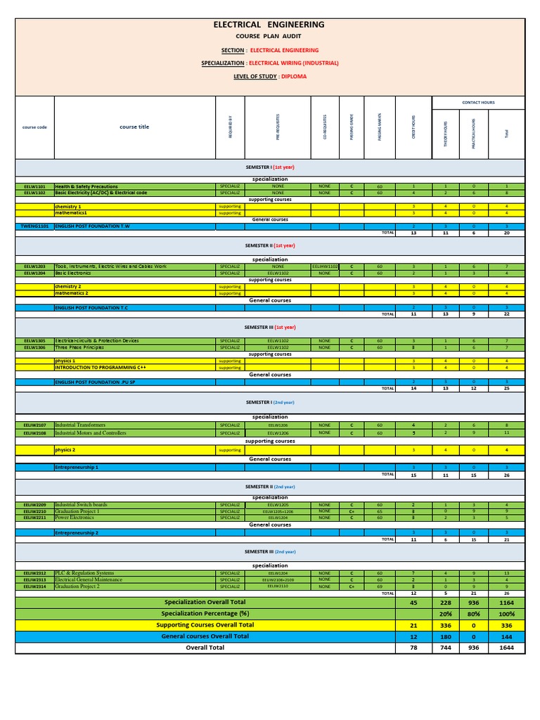 Seeb Vocational College Diploma Cource | PDF | Electrical Wiring ...