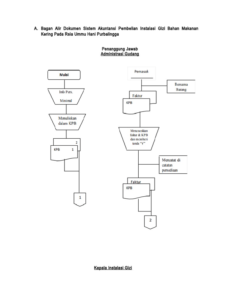 Bagan Alir Dokumen Sistem Akuntansi Pembelian Instalasi Gizi Bahan ...