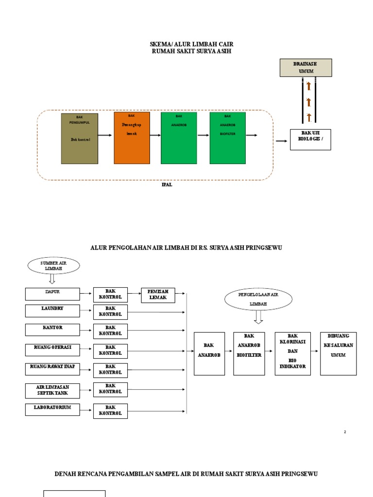 SKEMA ALUR Ipal | PDF
