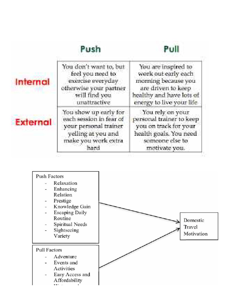 Pull and Push Model of Motivation | PDF