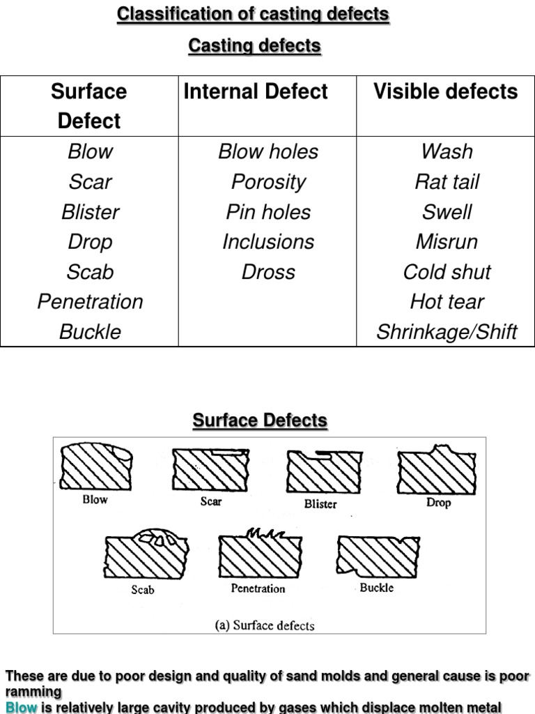 Casting Defects | PDF | Casting (Metalworking) | Procedural Knowledge