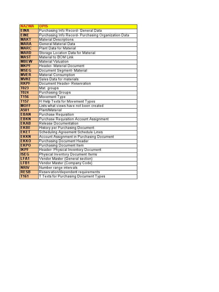Most Important Tables | Download Free PDF | Databases | Information Age