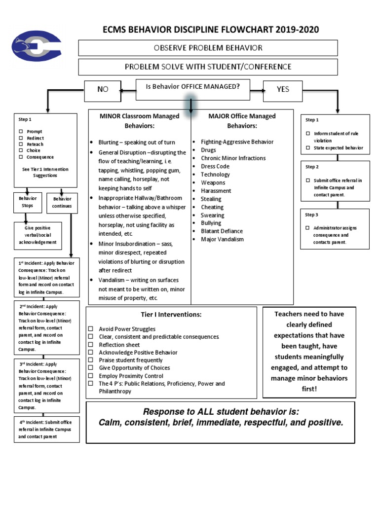 Behavior Discipline Flow Chart ECMS 19.20 PBIS | PDF | Action ...