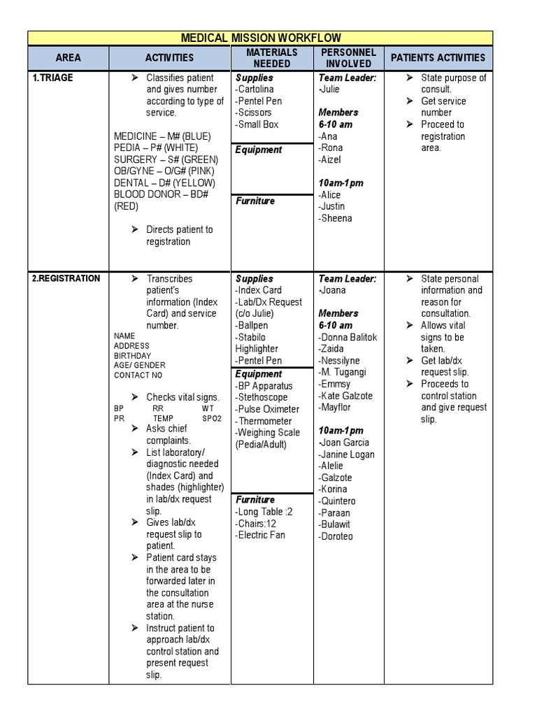 Medical Mission Program Workflow Guide | PDF | Medical Prescription ...