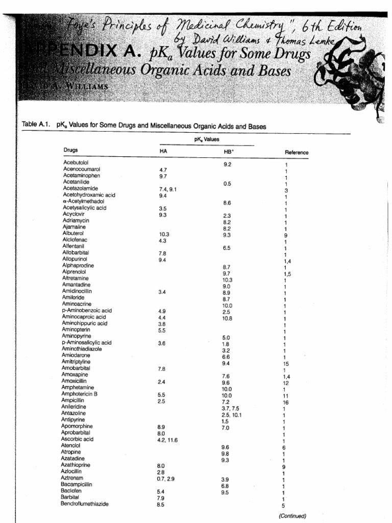 PKa Values of Common Drugs | PDF