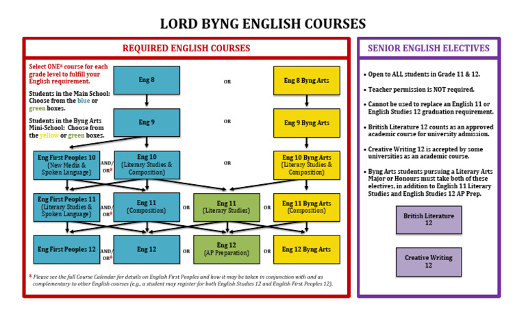 Flow Chart English Courses 2019 Dec 9-2 | PDF | English Studies | Writing