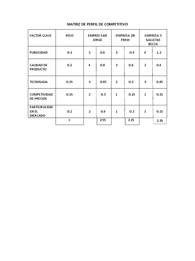 Matriz de Perfil de Competitivo | PDF | Análisis FODA | Calidad (comercial)