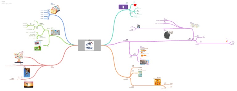 TOEIC Preparation Mind Map 191214 | PDF