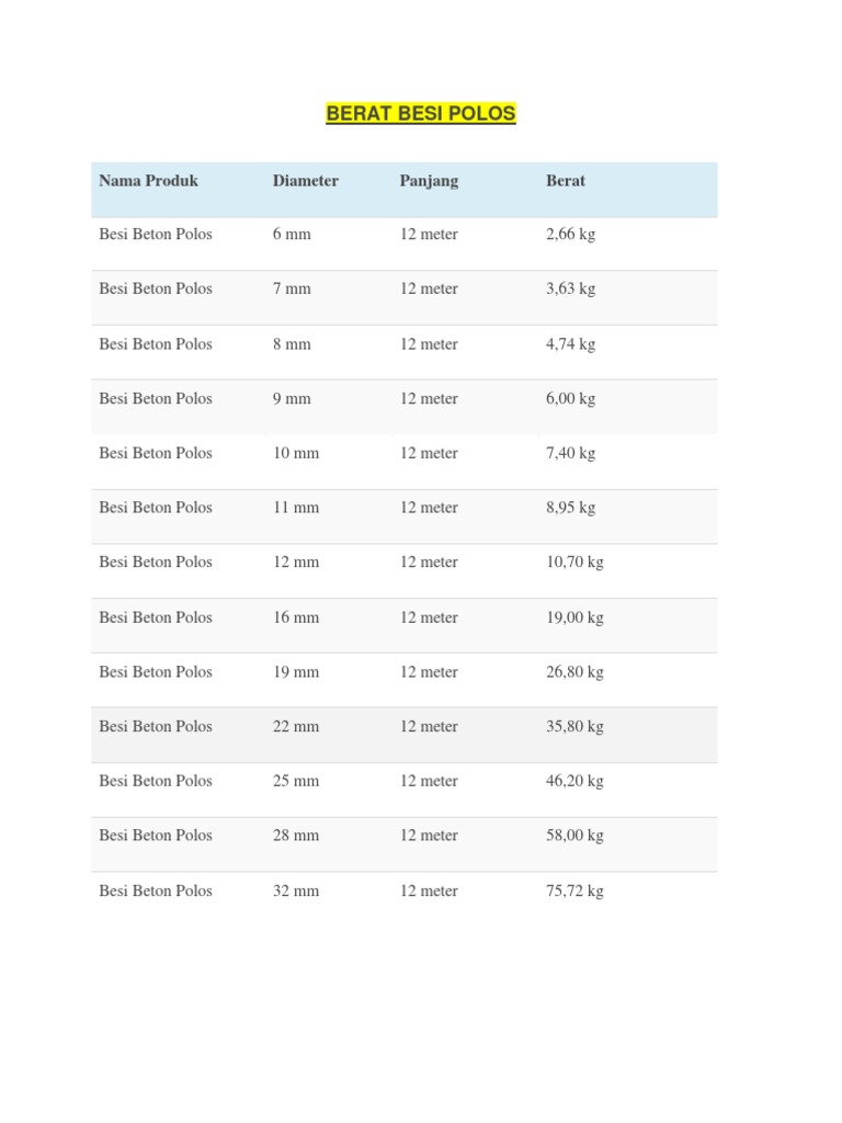 Daftar Tabel Baja Besi Sni | PDF | Business