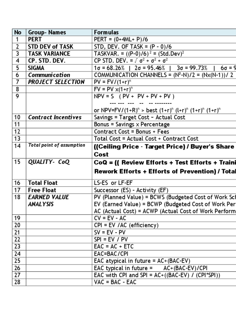 Key PMP Formulas for Project Management | PDF | Business Economics ...