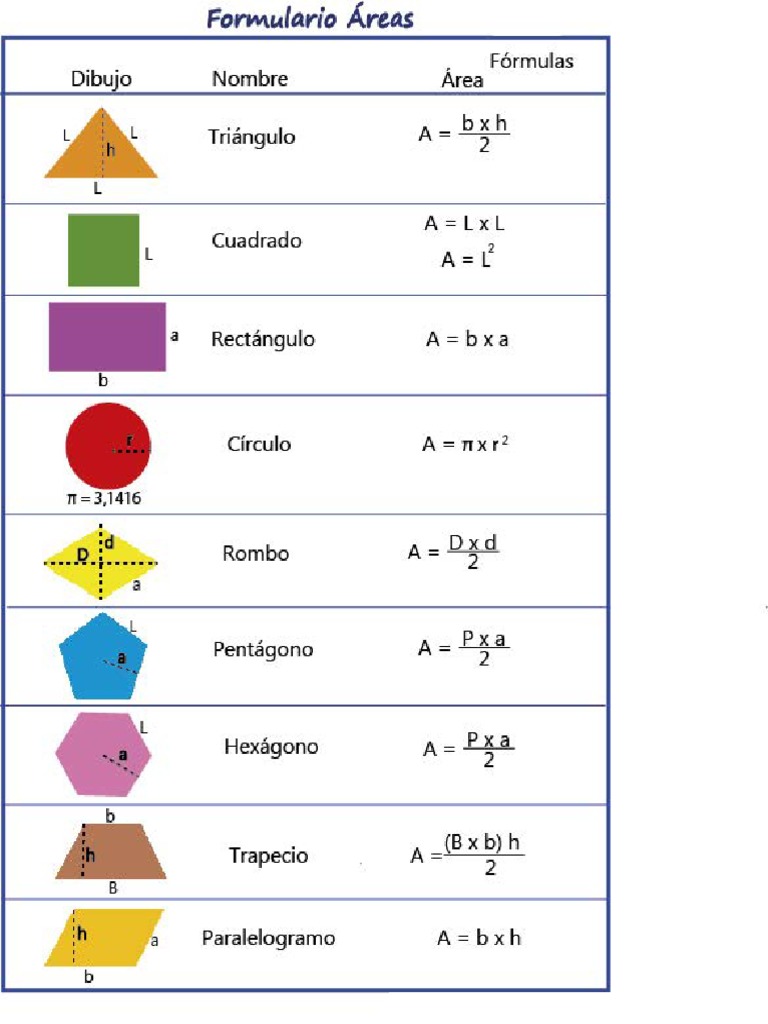 Formulas Areas