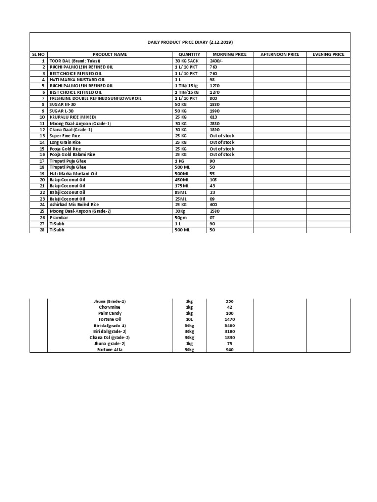 Wholesale Price List Update | PDF | Indian Cuisine | Edible Nuts And Seeds