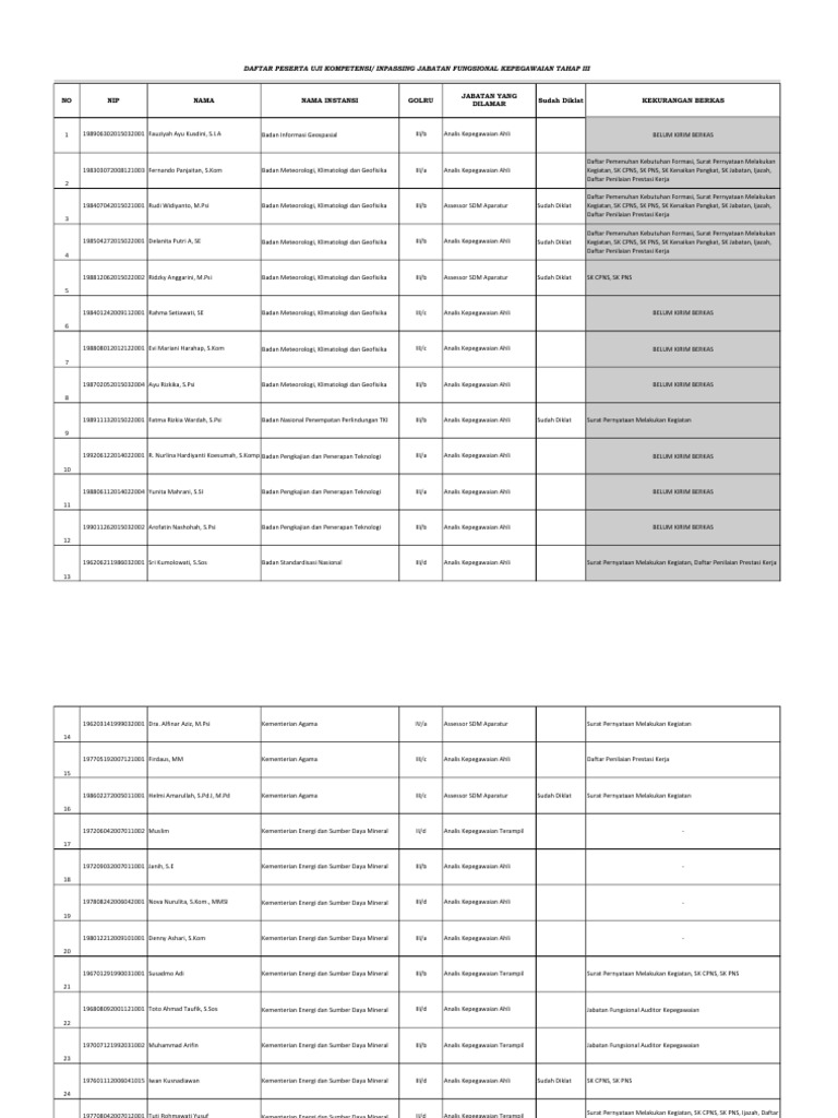 Peserta Inpassing Tahap III Final 1 | PDF