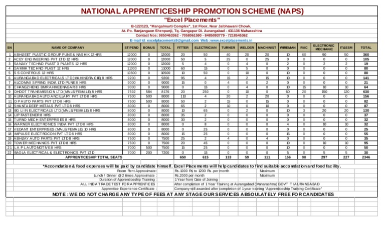 Apprenticeship - Vacancy - Session 2019-2020 | PDF | Apprenticeship ...