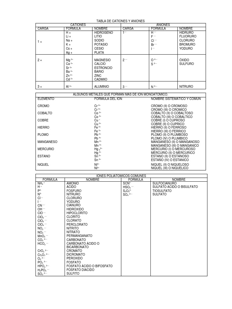 Tabla de Iones | PDF | Compuestos químicos | Átomos