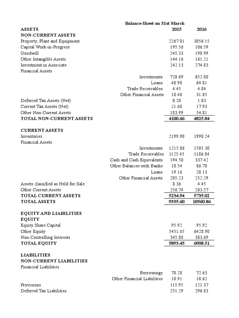 Analysis of Asian Paints Financial Statements | PDF | Expense | Equity ...