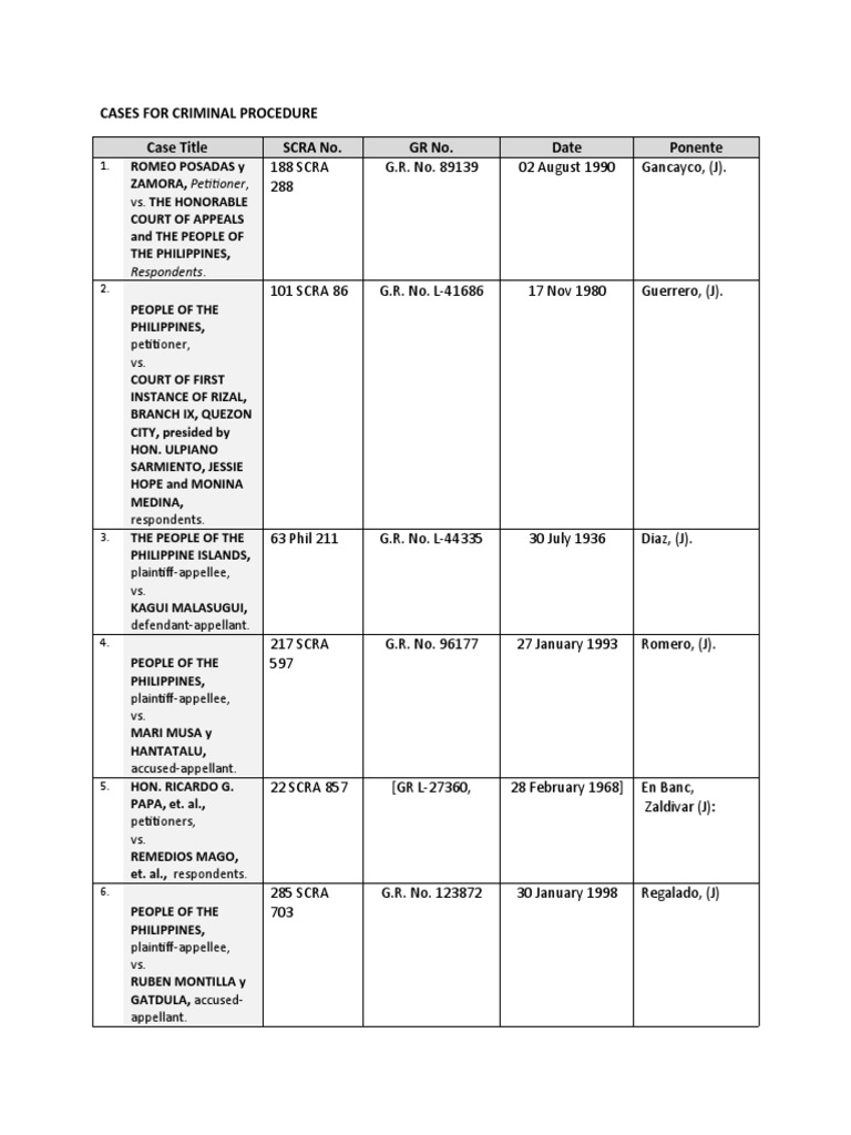 List of Cases For Criminal Procedure | PDF | Government | Practice Of Law