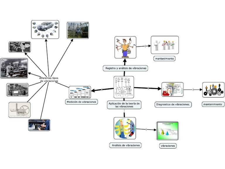Vibraciones Mapa Mental | PDF