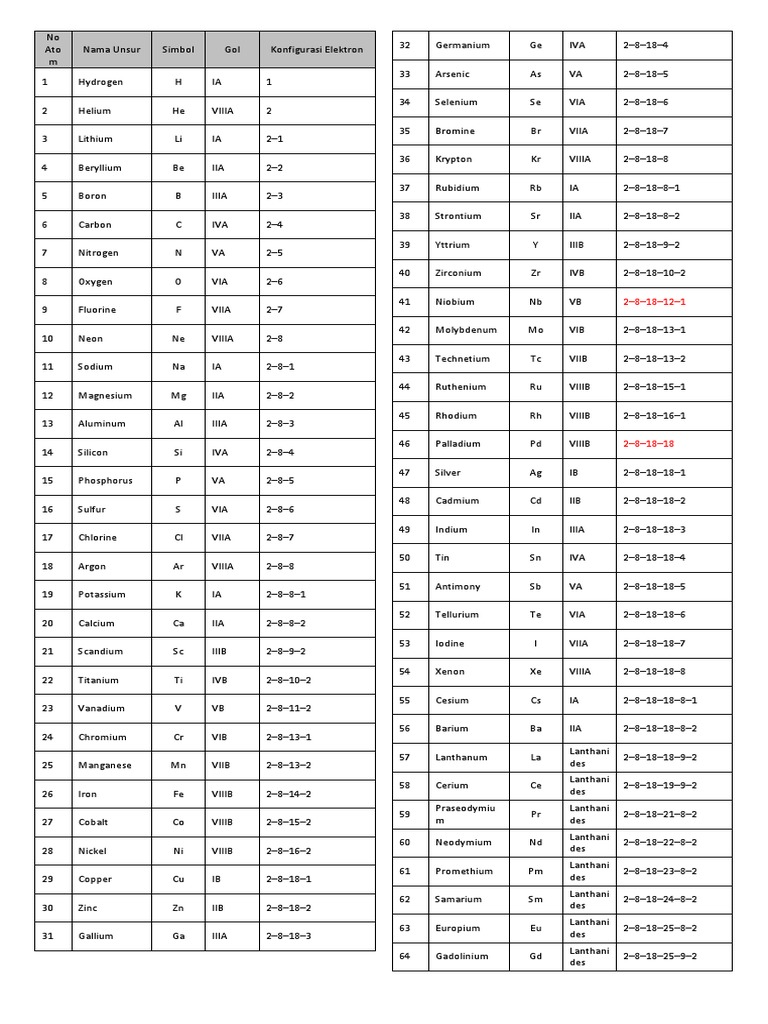 Konfigurasi Elektron Kulit KLMN | PDF | Actinide | Chemical Substances