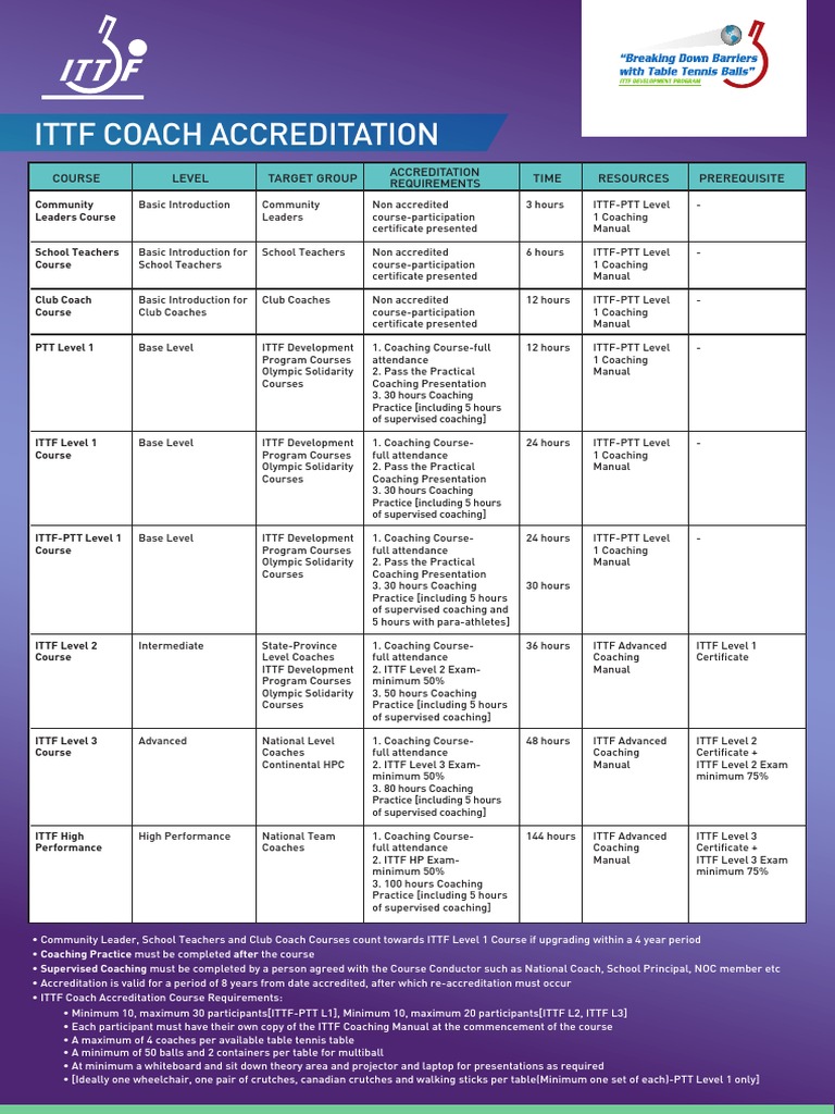 ITTF Coach Accreditation System | PDF | Learning