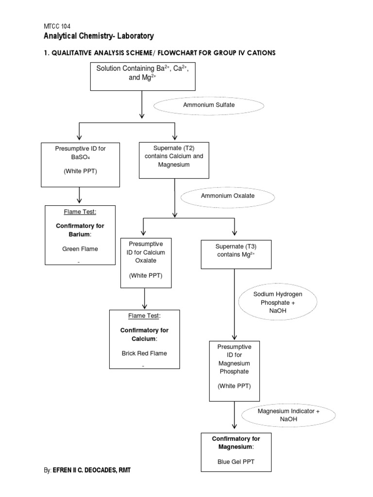 Group IV Cations Anions Flowcharts | PDF | Precipitation (Chemistry ...