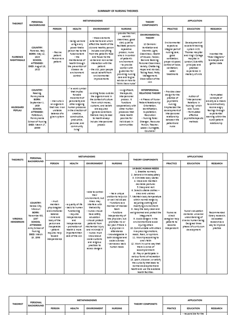 Summary of Nursing Theories | PDF | Nursing | Health Care