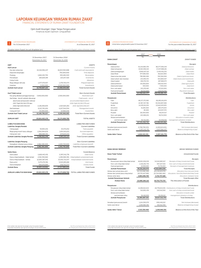 Laporan Keuangan Rumah Zakat 2017 | PDF