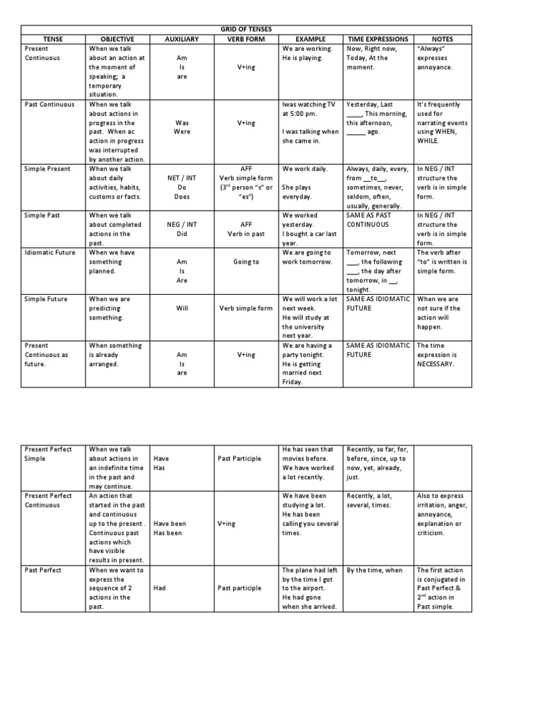 Grid of Tenses | PDF | Perfect (Grammar) | Grammatical Tense