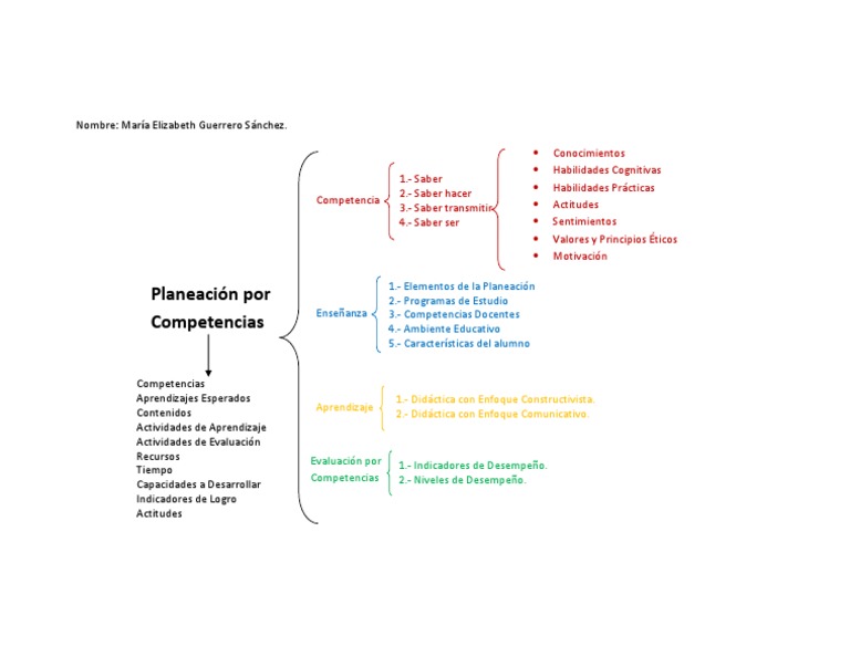 Mapa Conceptual Eli | PDF