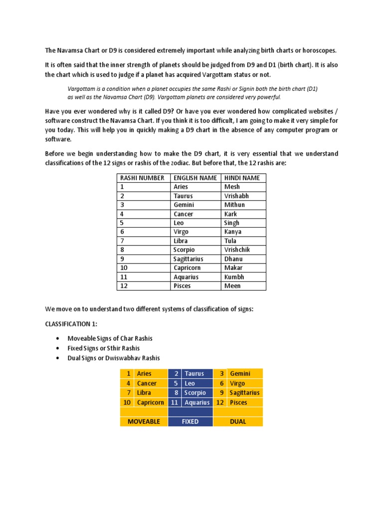 How To Construct The Navamsha Chart | PDF | Astrological Sign | Astrology