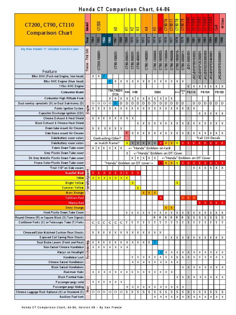 CT Honda COMPARISON CHART 1964-84 | PDF | Land Vehicles | Motor Vehicle