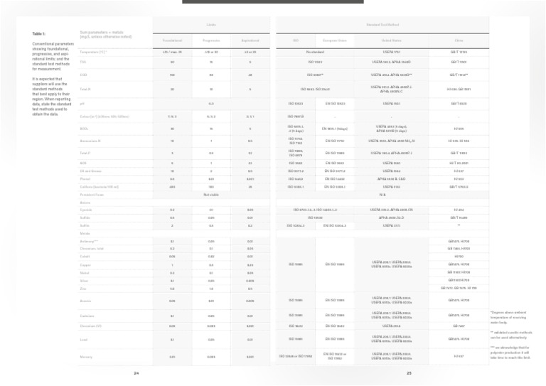 ZDHC Guideline (Parameters) | PDF | Metals | Atoms