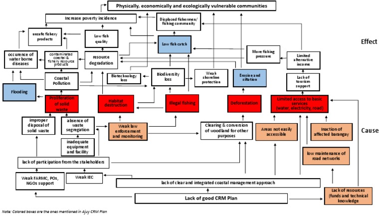 Problem Tree Coastal Issues | PDF | Deforestation | Habitat Destruction