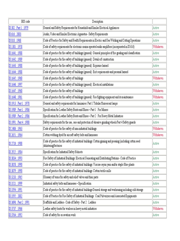 List of BIS Safety Codes PDF | PDF | Fire Safety | Safety