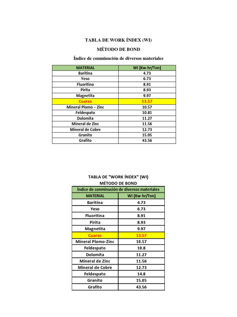Tabla de Work Índex | PDF