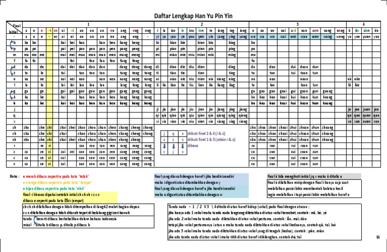 Tabel Komplet Han Yu Pin Yin | PDF