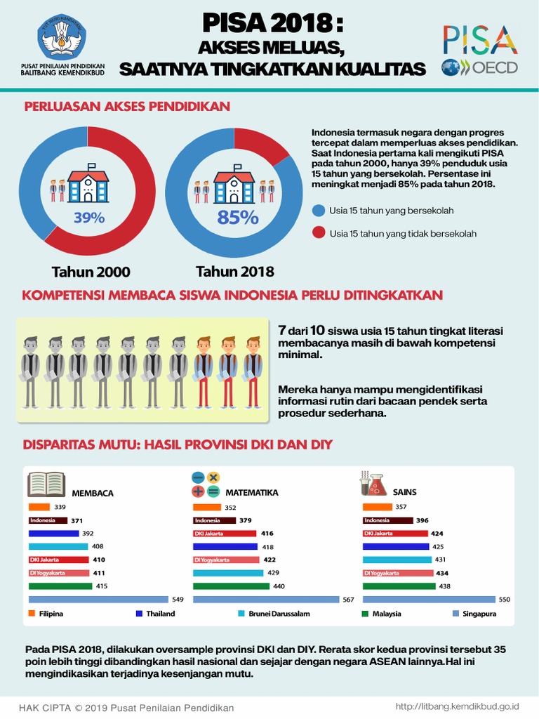 Infografis PISA 2018 - Indonesia PDF | PDF