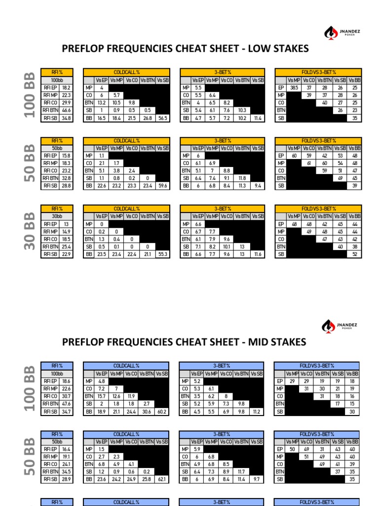 Preflop GTO Frequencies Cheat Sheet PDF | PDF
