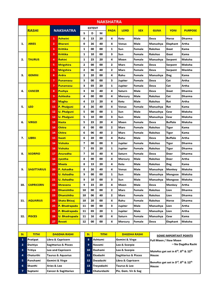 Planets Rashi Nakshatra 3 | PDF | Planets In Astrology | Kama