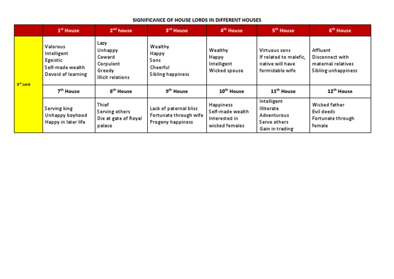 House Lords in Different Houses - 3 | PDF | Hindu Astrology | Technical ...