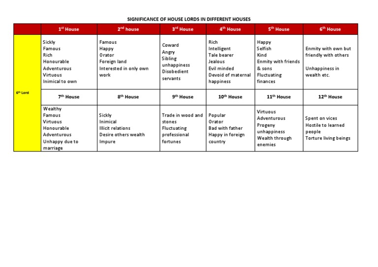 House Lords in Different Houses - 6 | PDF | Hindu Astrology | Technical ...