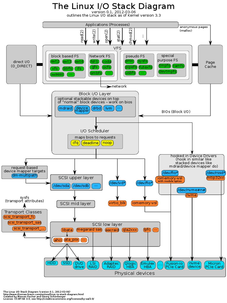 Linux Io Stack Diagram v0.1 | PDF | Operating System Technology ...
