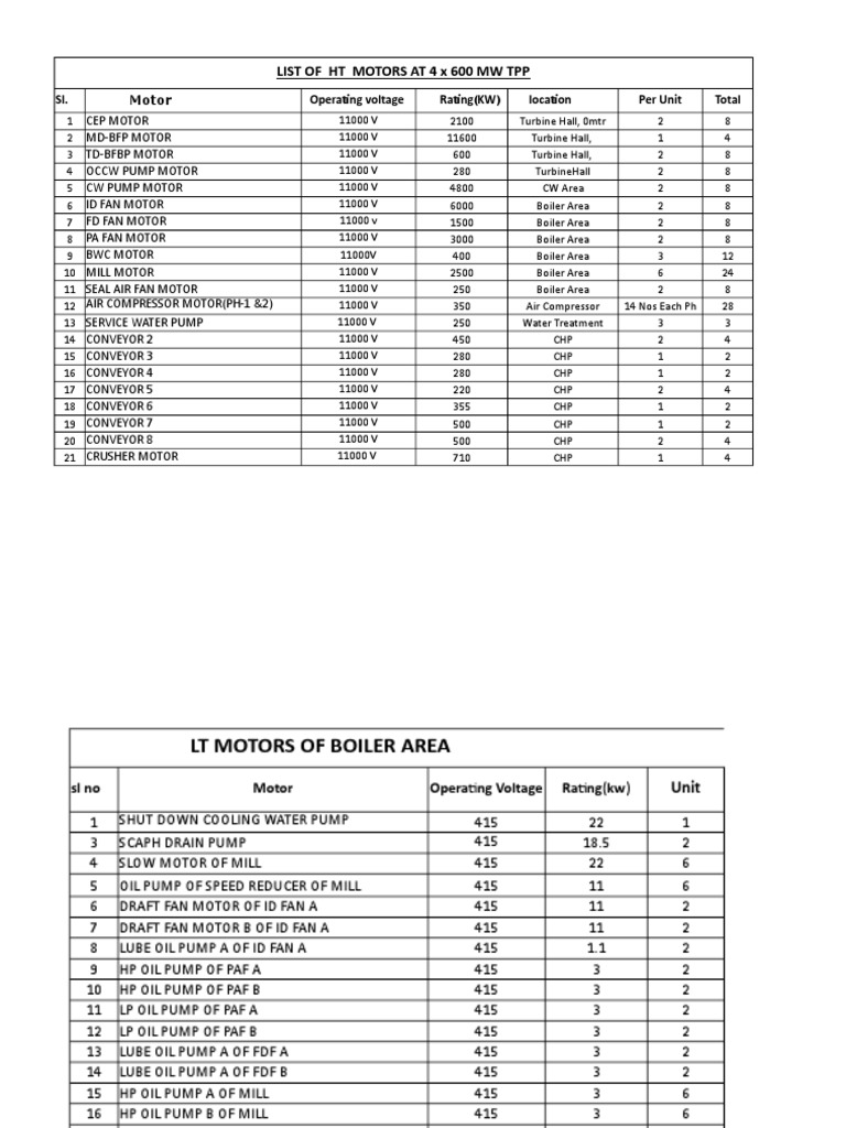 HT & LT Motors List for 4x600MW TPP | PDF | Electric Motor | Pump