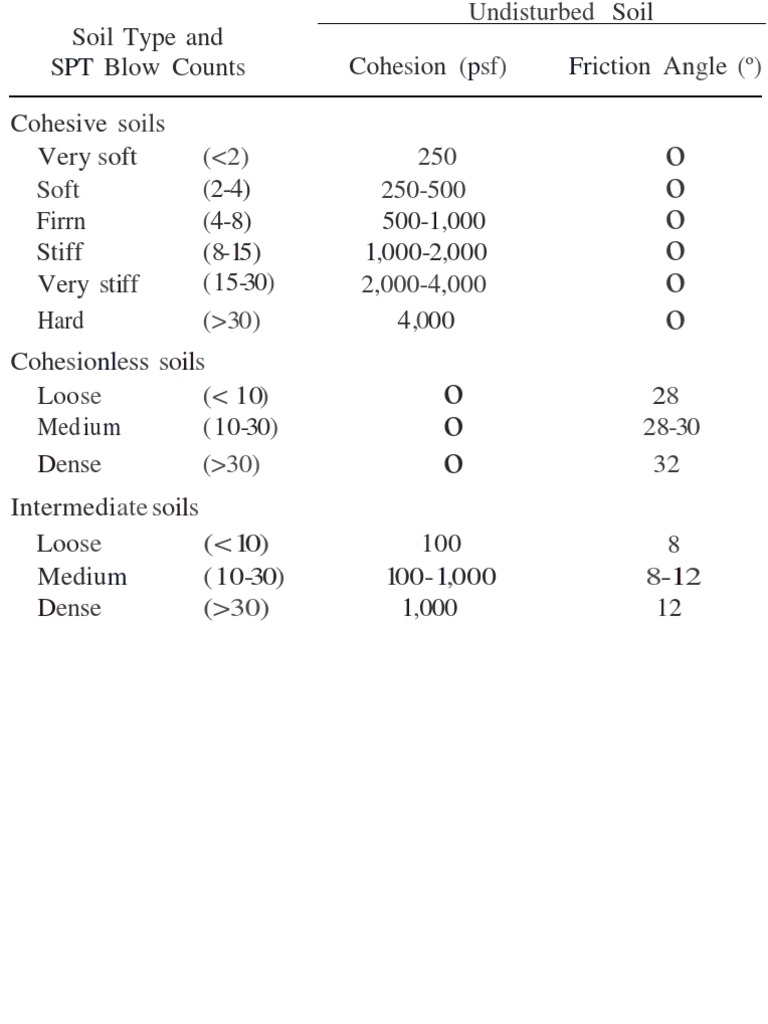 Soil Types and Properties Overview | PDF
