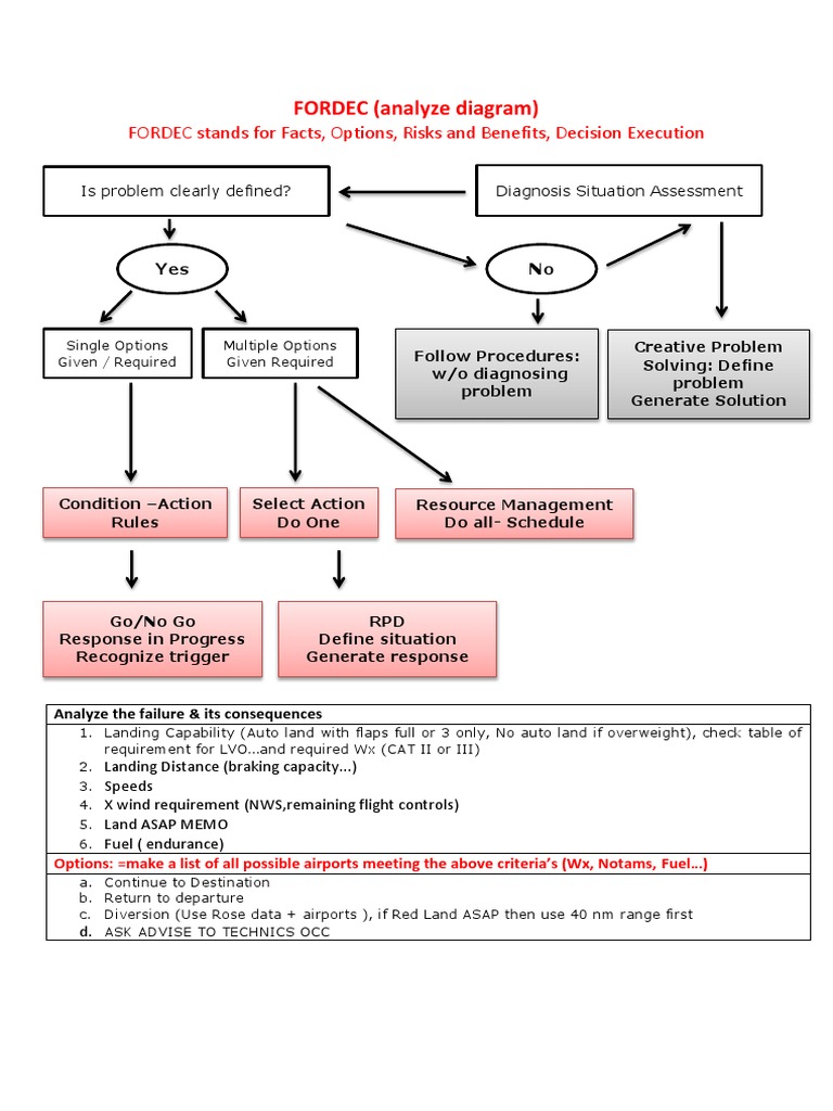 Fordec Analyse Diagram & Dodar | PDF | Decision Making | Risk