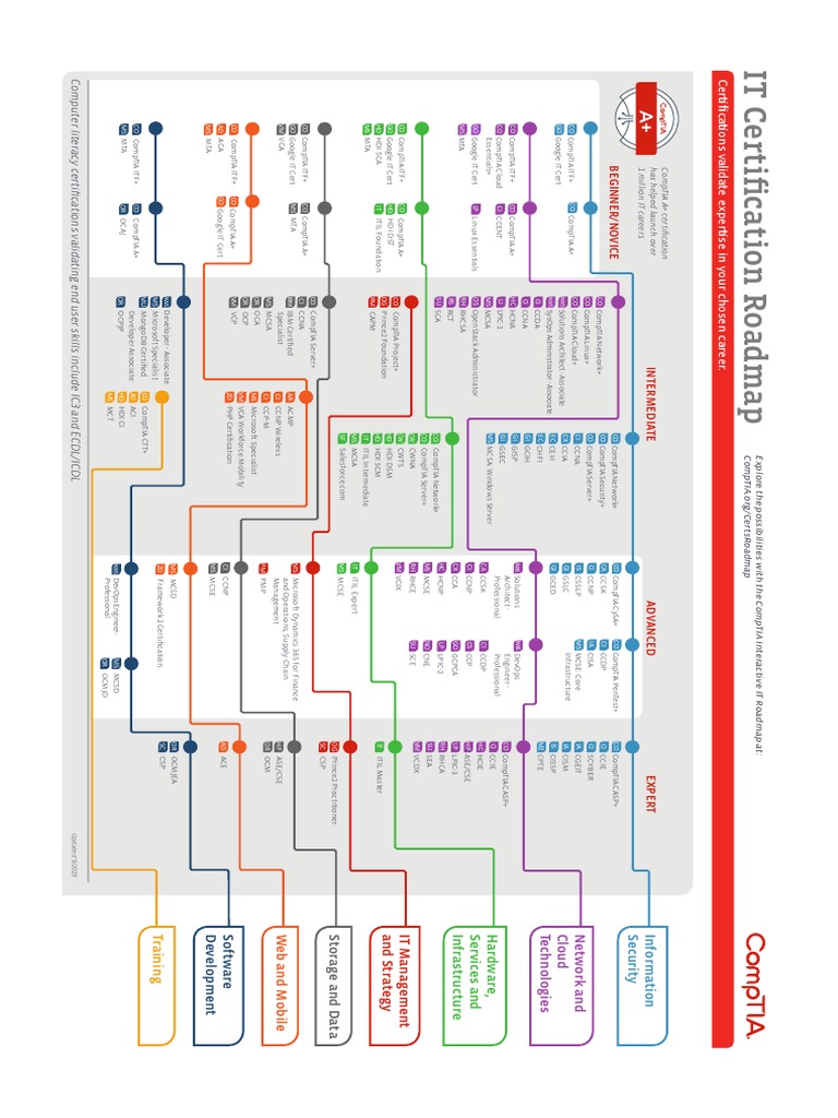 IT Certification Roadmap Guide to CompTIA Certs & Career Paths | PDF ...