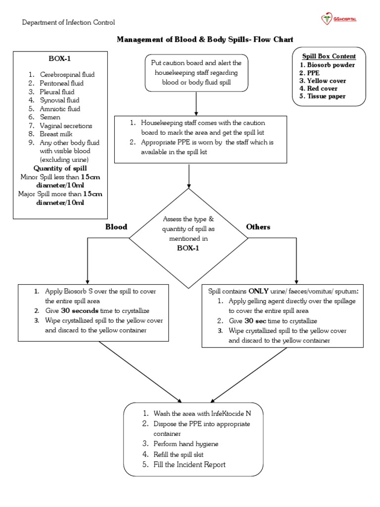 Management of Spill Flow Chart | PDF | Medicine | Health Sciences