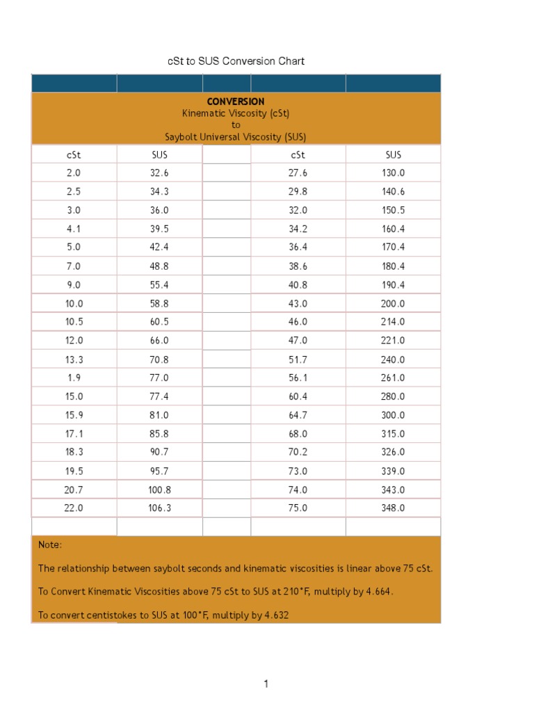 cSt to SUS Viscosity Conversion Chart | PDF | Home & Garden | Computers